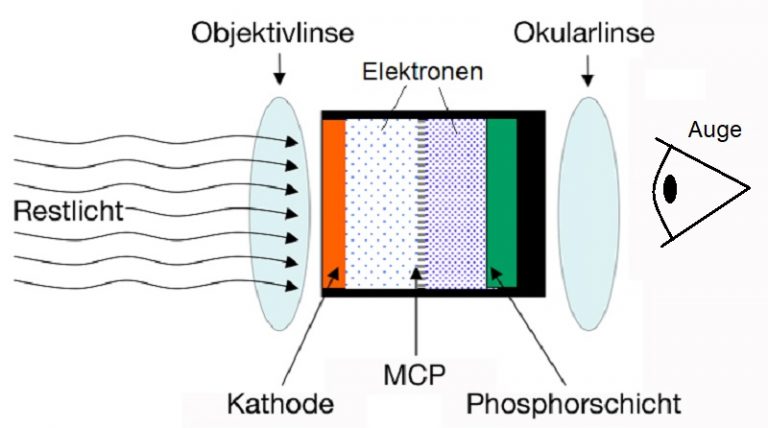 How does a night vision device work | SPARTANAT